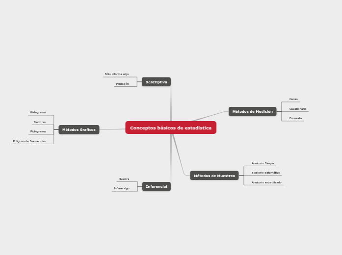 Conceptos básicos de estadistica - Mind Map